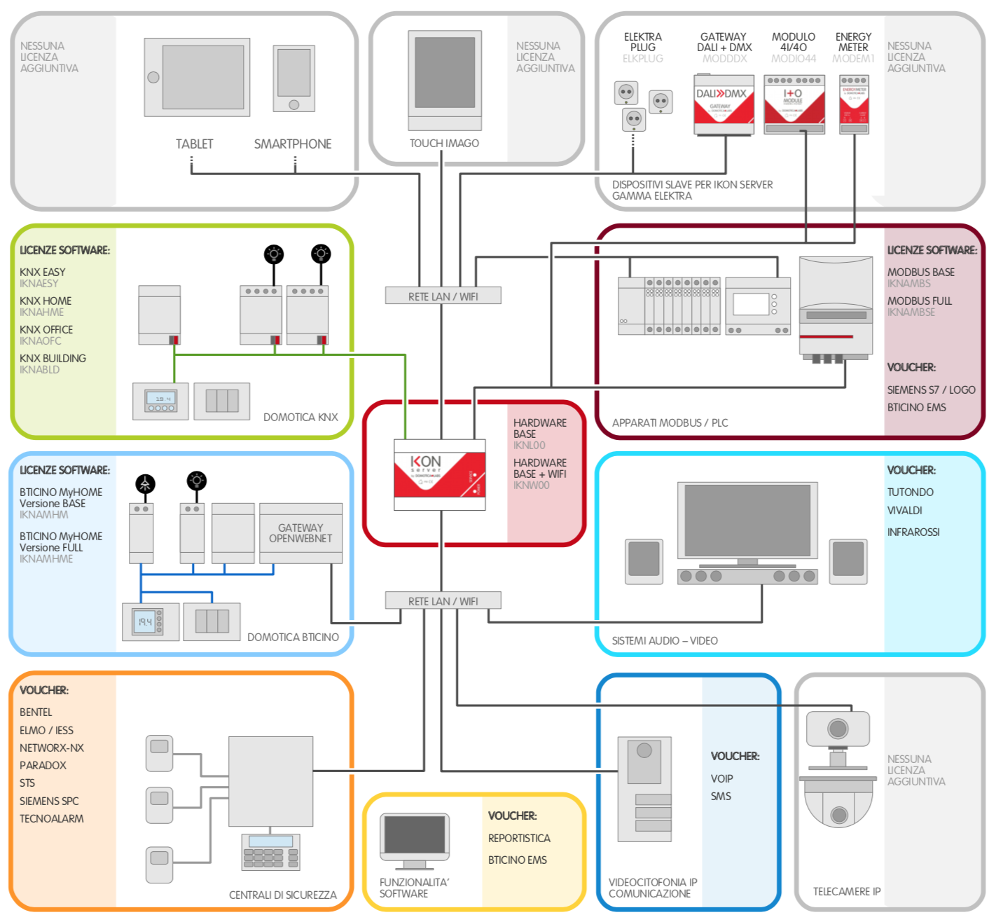 IKON SERVER - Domotica KNX MyHOME Modbus e soluzioni IOT
